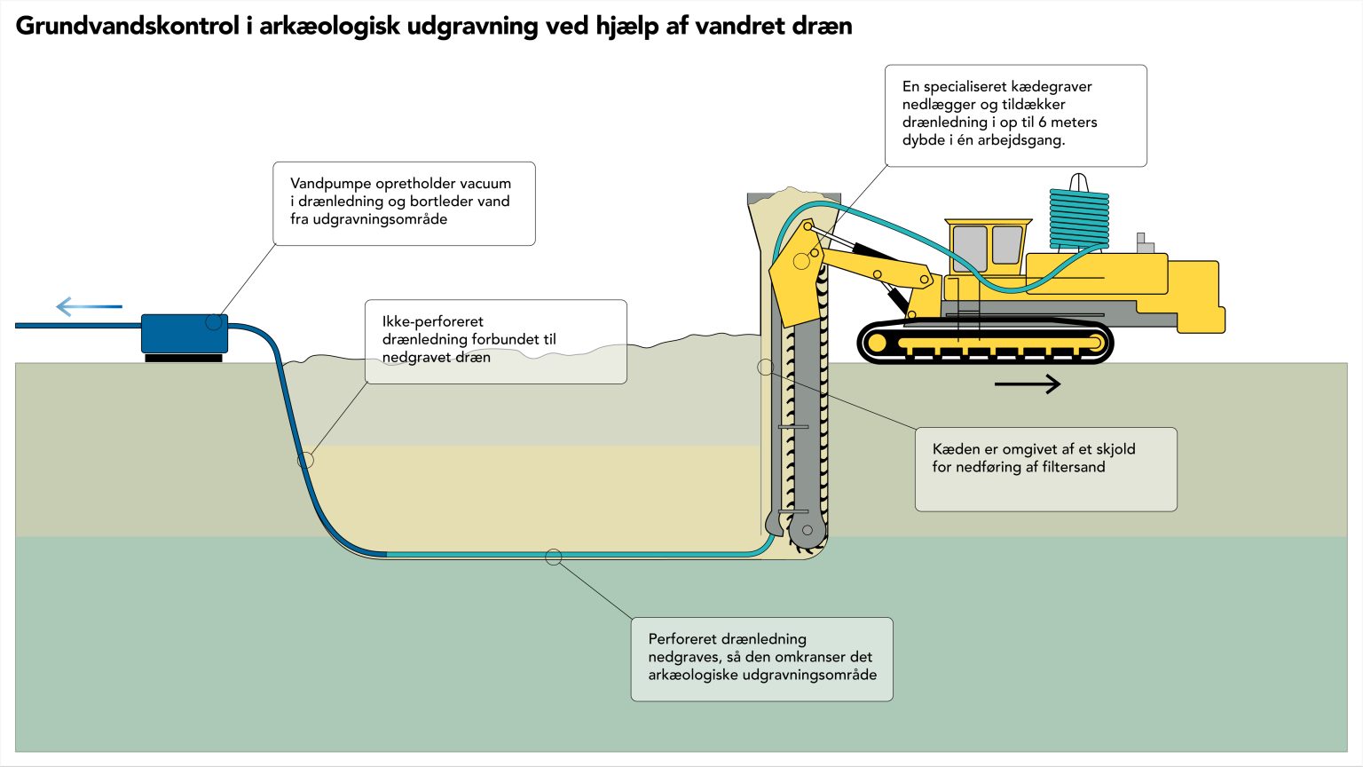 Grundvandssænkning | Dræning af grundvand ved byggeprojekter